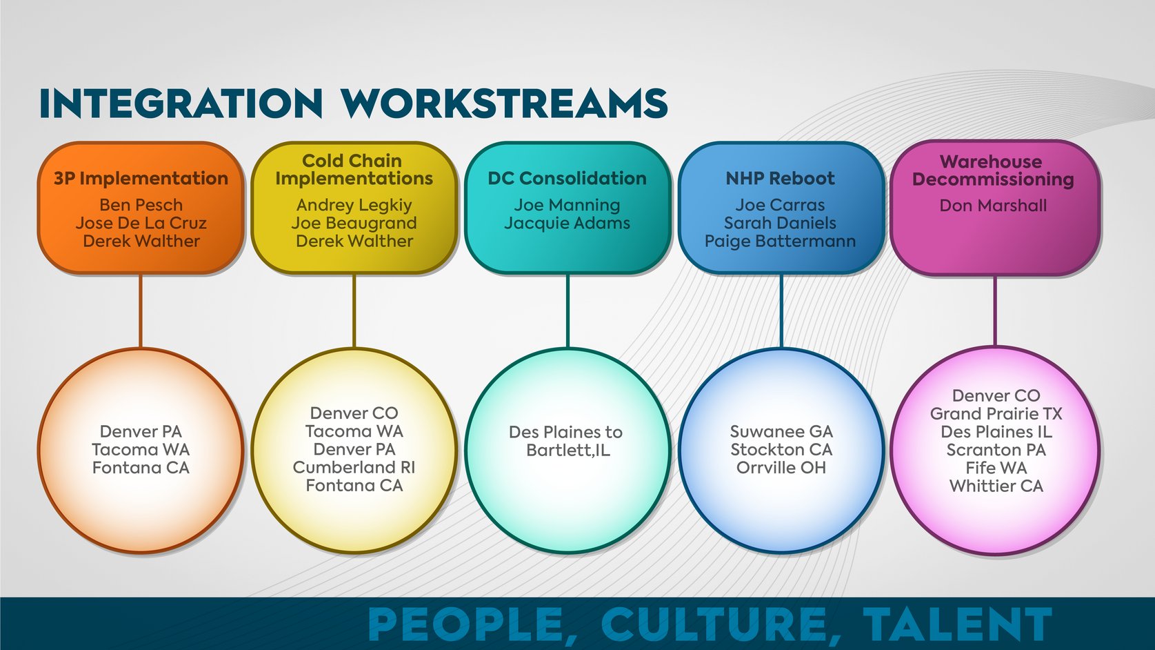 What is Project Phoenix?